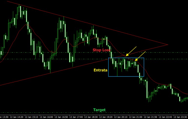 Pattern grafico del triangolo simmetrico — Top Borsa